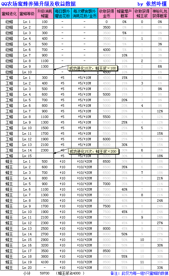 QQ农场蜜蜂升级进化及收益数据 QQ农场交流区 QQ农牧场 Powered by Discuz