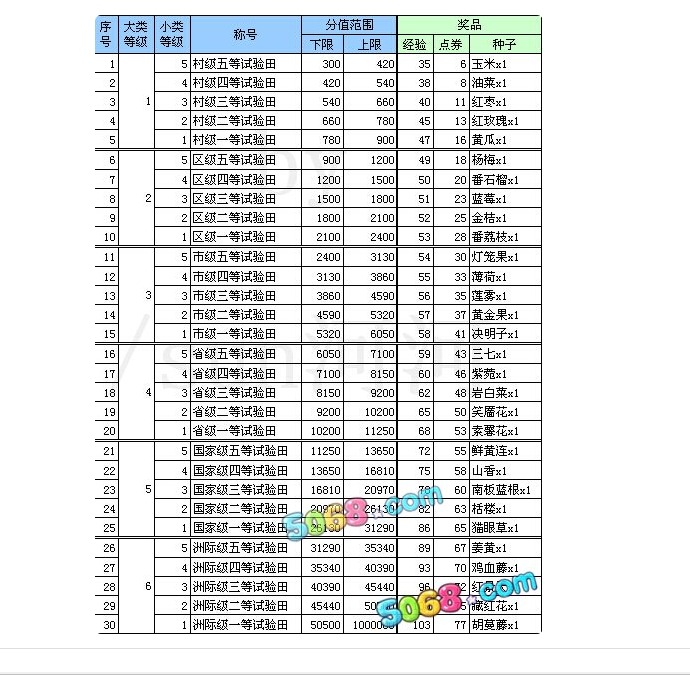 QQ农场级别评估怎么才能达到洲际级 QQ农场交流区 QQ农牧场 Powered by Discuz